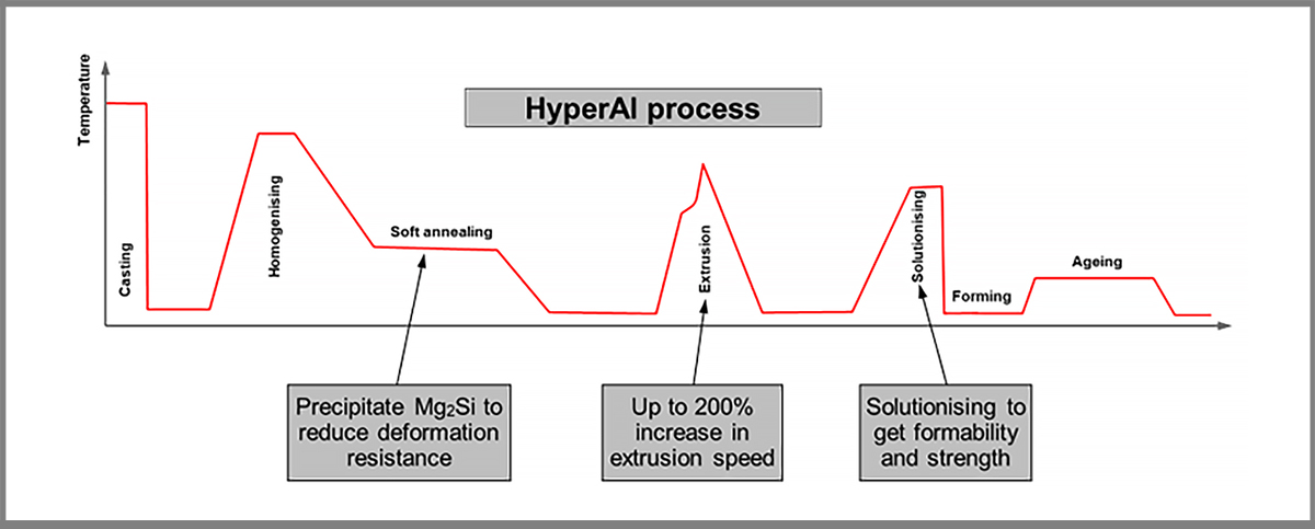 How HyperAl technology can lift the extrudability of high-strength ...
