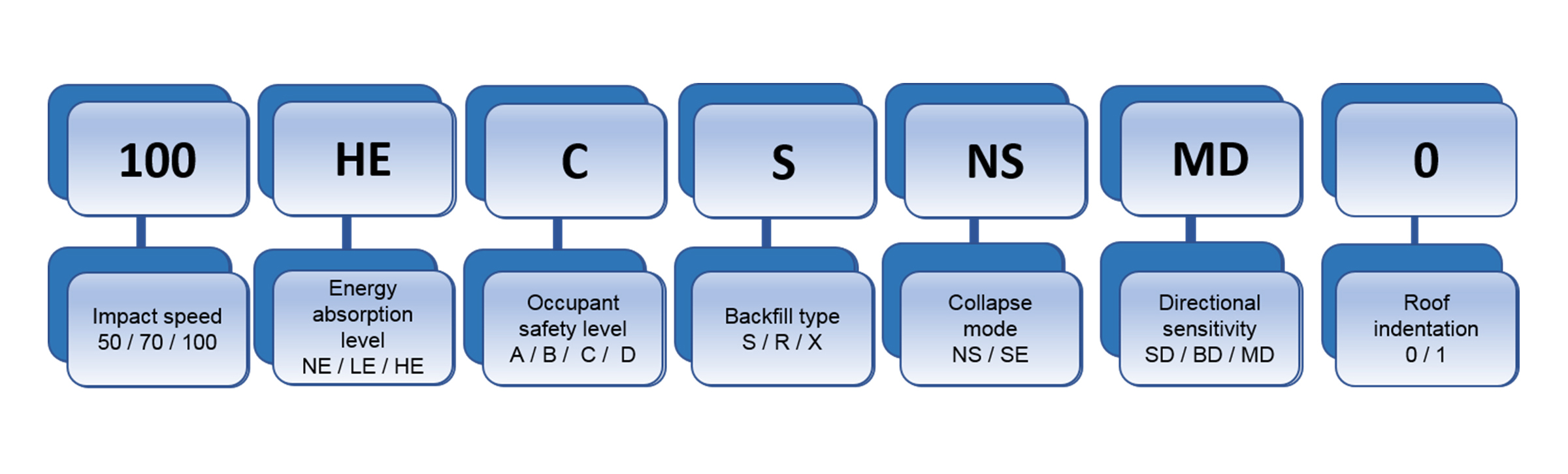 New EN 12767 regulations for road safety impact your choice of poles