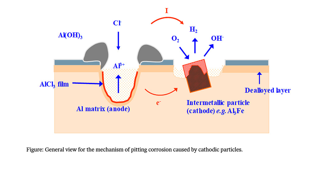 How composition and alloying elements affect corrosion resistance in ...